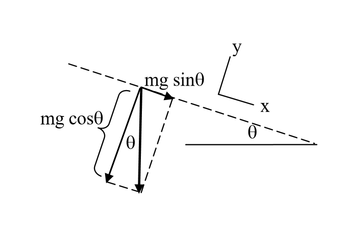 Solved Physics problem, why normal force don't equal to | Chegg.com