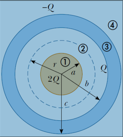 Solved A solid conducting sphere of radius, a, carries a net | Chegg.com
