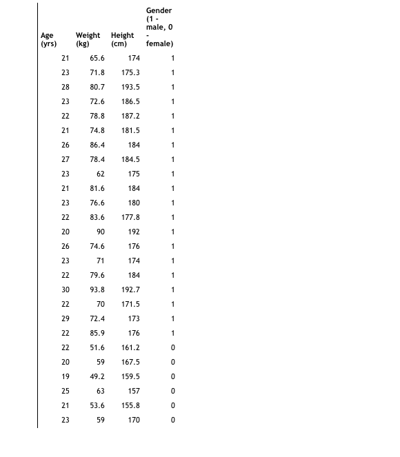Solved Given the attached dataset (below) of the height and | Chegg.com