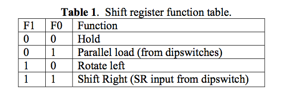 Solved Table 1. Shift register function table. FI FO | Chegg.com