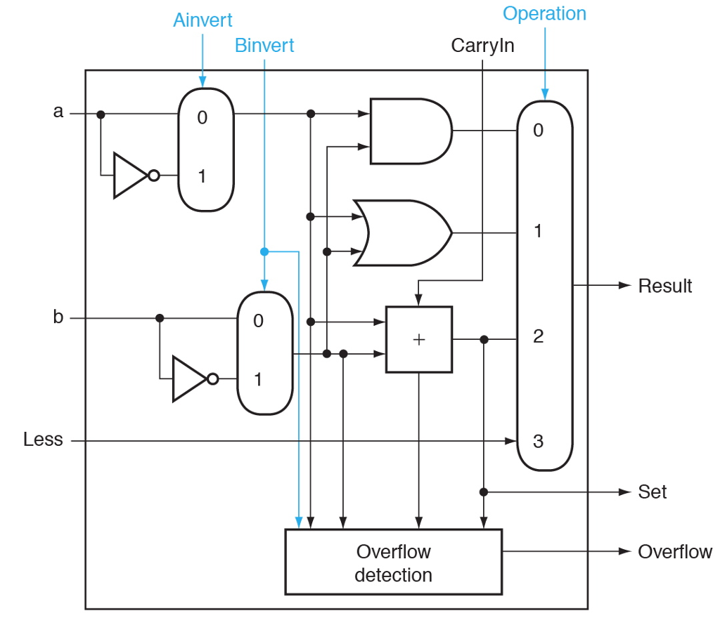 The ALU for bit 31 shown in the book and in class | Chegg.com
