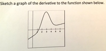 Solved Sketch a graph of the derivative to the function | Chegg.com