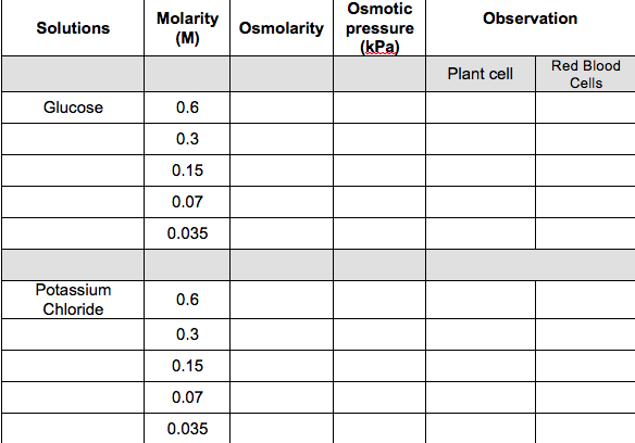 Solved Indicate which of these Glucose and KCl solutions | Chegg.com