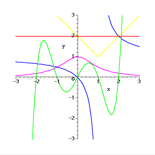Solved The Figure above shows the graphs of five functions, | Chegg.com