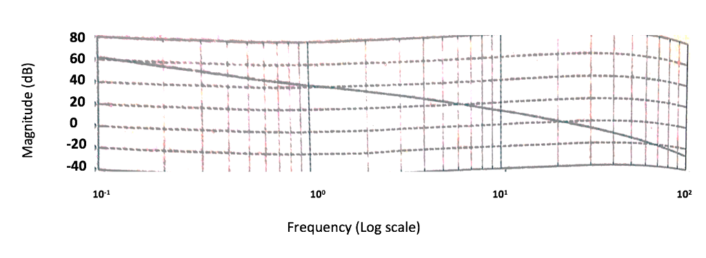 Solved 80 60 40 20 0 -40 102 101 10° 10-1 Frequency (Log | Chegg.com