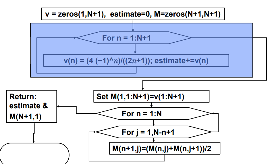 Solved Compare the convergence of the "original" pi sequence | Chegg.com