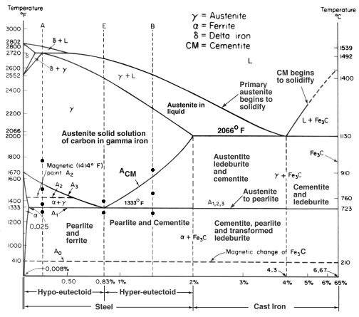Solved Temperature Austenite ? Ferrite Delta iron CM= | Chegg.com