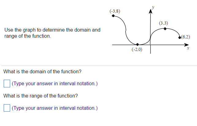 Solved Use the graph to determine the domain and range of | Chegg.com