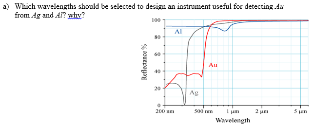 Solved Which wavelengths should be selected to design an | Chegg.com
