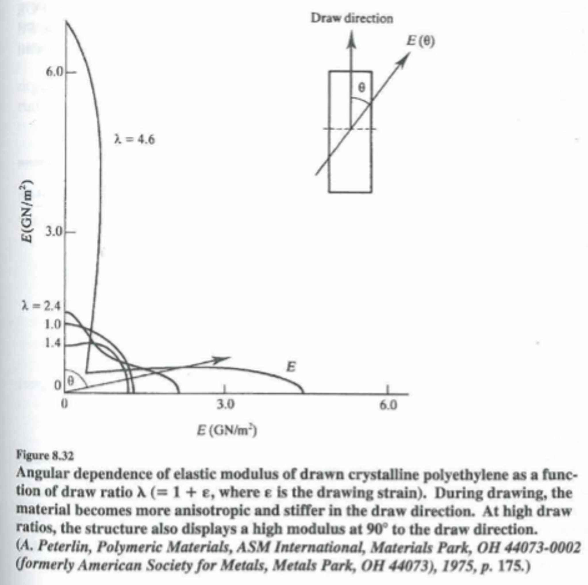 The modulus of heavily drawn polyethylene (PE) is on | Chegg.com