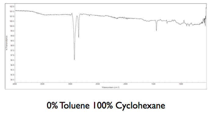 Solved I need help making sense of this data for a Orgo | Chegg.com