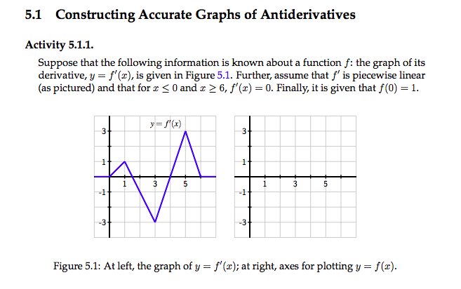 Solved 5.1 Constructing Accurate Graphs of Antiderivatives | Chegg.com