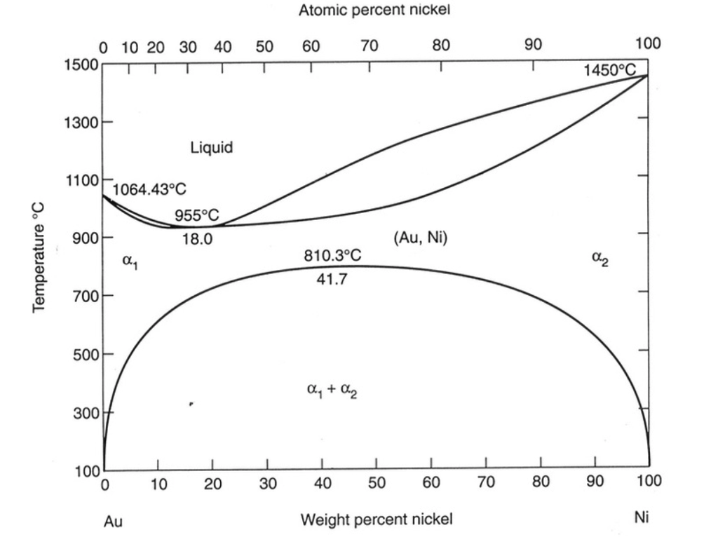 Solved Consider the phase diagram for the Au-Ni system. | Chegg.com