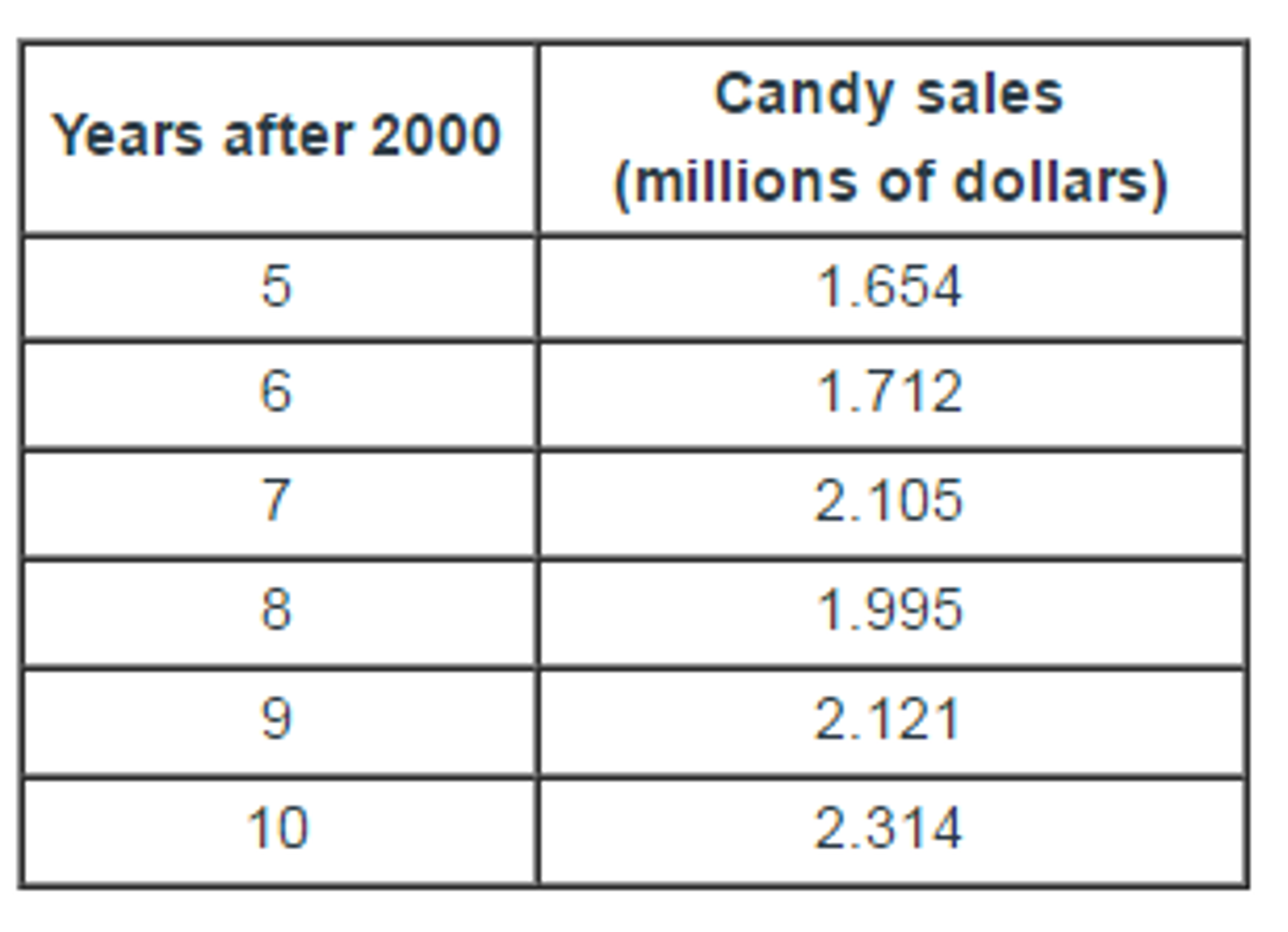 Solved The years after 2000 and Halloween candy sales (in | Chegg.com