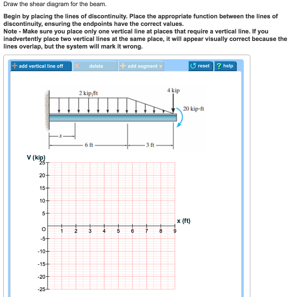 Solved Draw the shear diagram for the beam. Begin by placing | Chegg.com