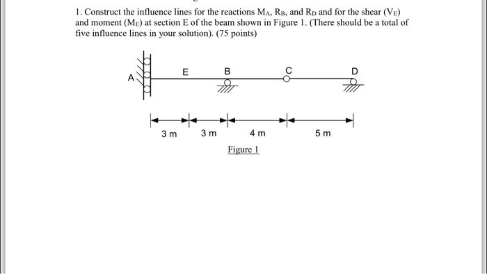 Solved Construct the influence lines for the re-actions MA, | Chegg.com