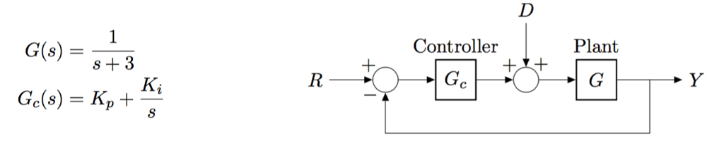 Solved A PI controller has been selected as the compensator | Chegg.com