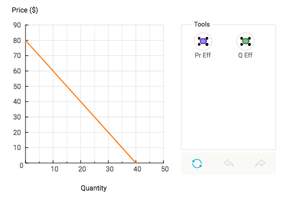 Solved In the diagram below, draw the price effect and the | Chegg.com