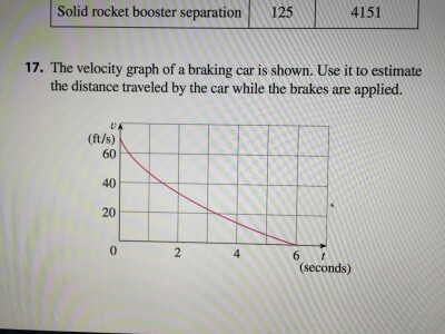 Solved The velocity graph of a braking car is shown. Use it | Chegg.com