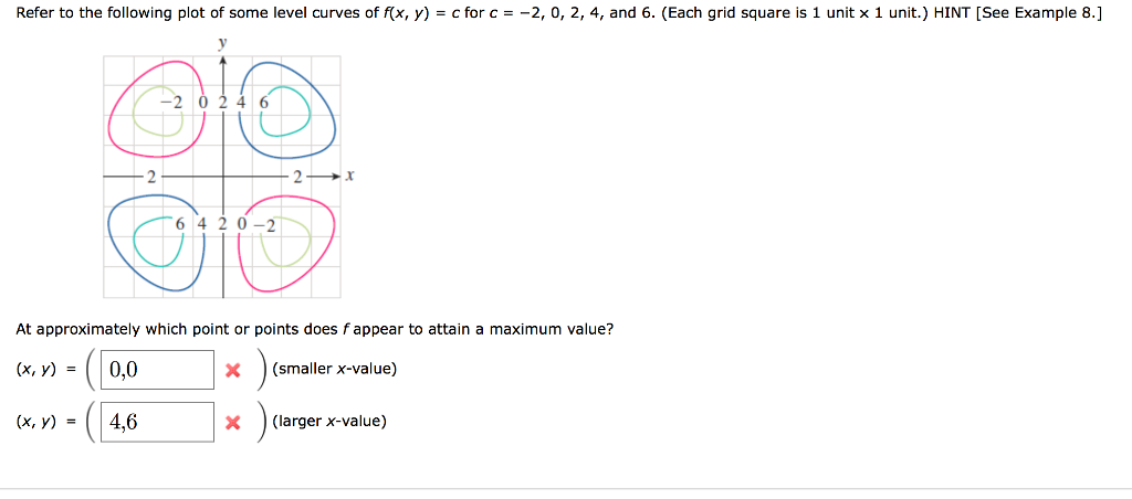 Solved Refer to the following plot of some level curves of | Chegg.com