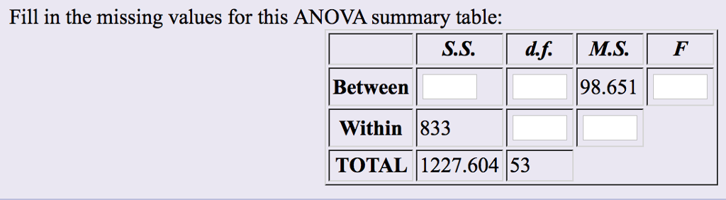 Solved Fill in the missing values for this ANOVA summary | Chegg.com