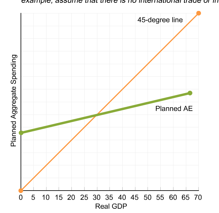 Solved The graph below shows the income-expenditure model | Chegg.com