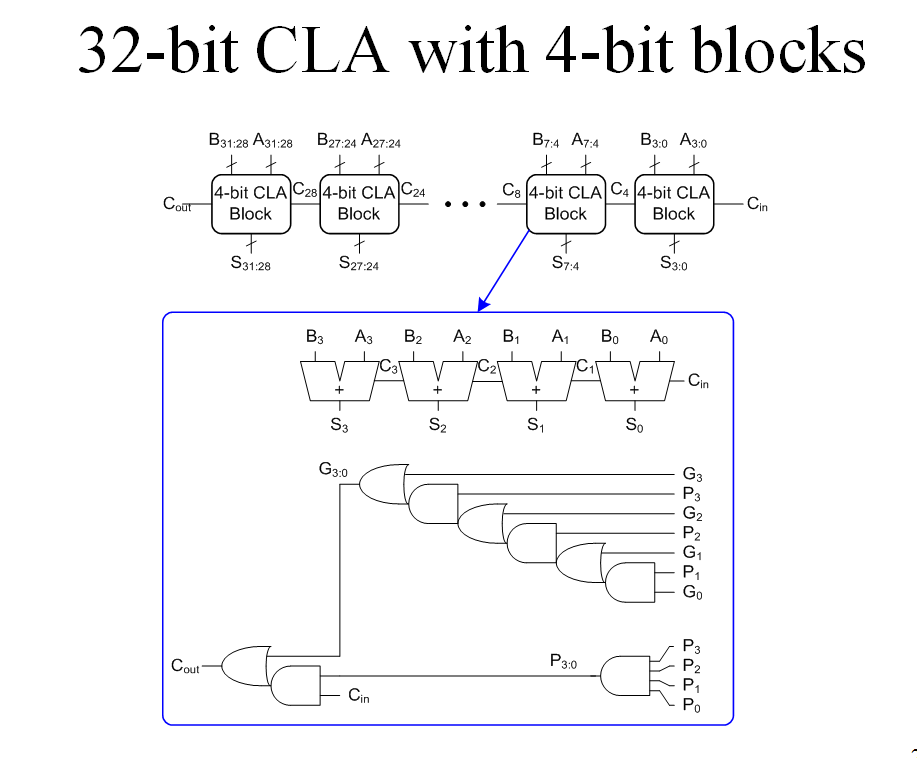 Solved 32-bit CLA with 4-bit blocks 7.4 7:4 3:0 3:0 31:28 | Chegg.com