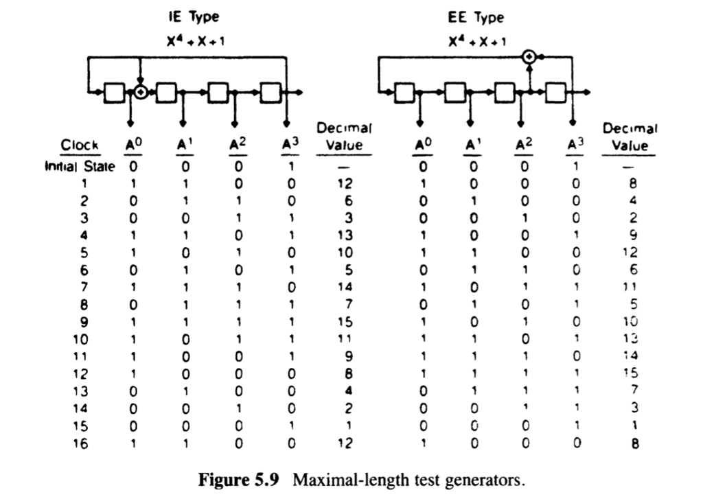 Solved In your design use a primitive polynomial of 8th | Chegg.com