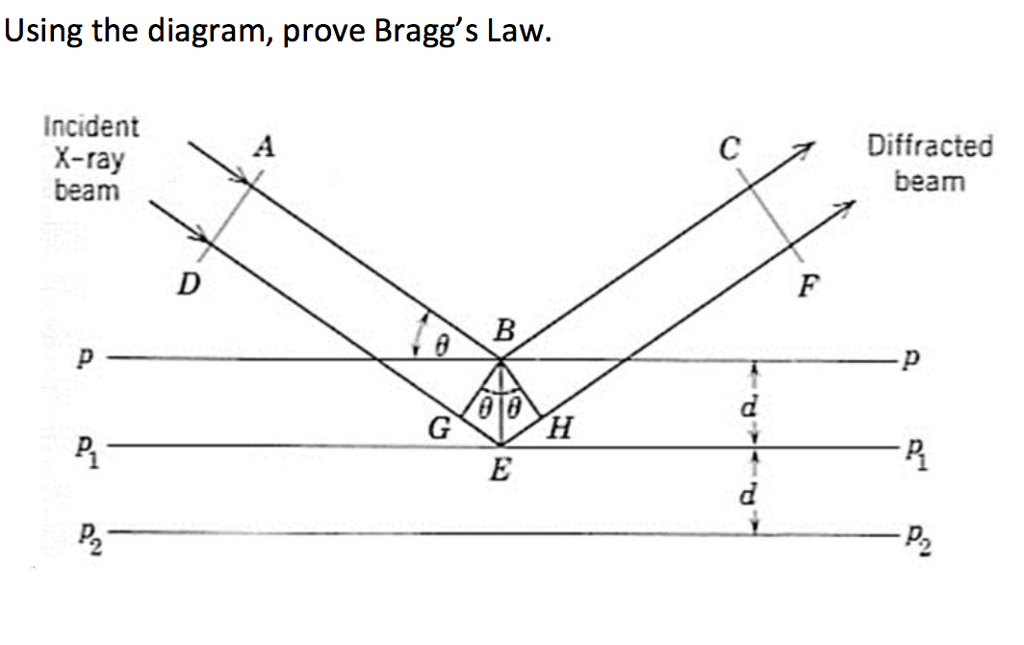 Solved Using the diagram, prove Bragg's Law. Incident X-ray | Chegg.com