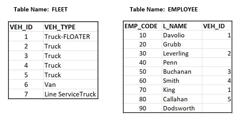 Solved Table Name: FLEET Table Name: EMPLOYEE VEH ID VEH | Chegg.com