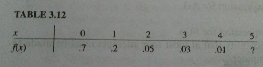 Solved TABLE 3.12 .05 .03 .01 | Chegg.com