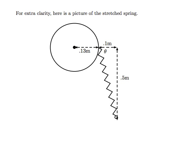 Solved Shown below is a wheel with radius R = .13m suspended | Chegg.com