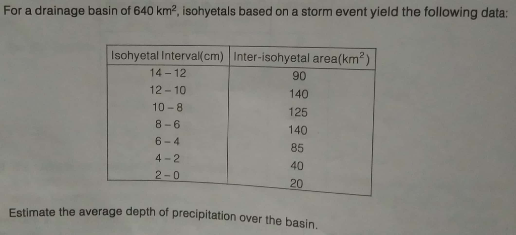 Solved For a drainage basin of 640 km2, isohyetals based on | Chegg.com