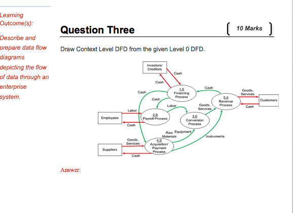 Solved eaming Outcomefs) Question Three 10 Marks Describe | Chegg.com