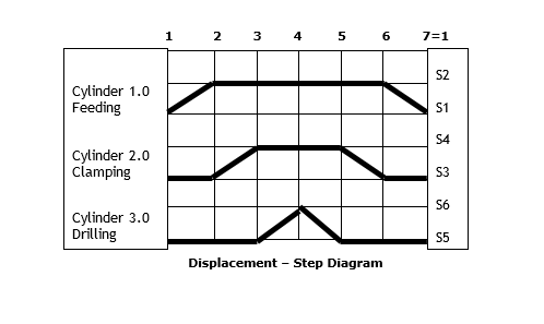 Solved (1).A double acting cylinder of a feeder arrangement | Chegg.com