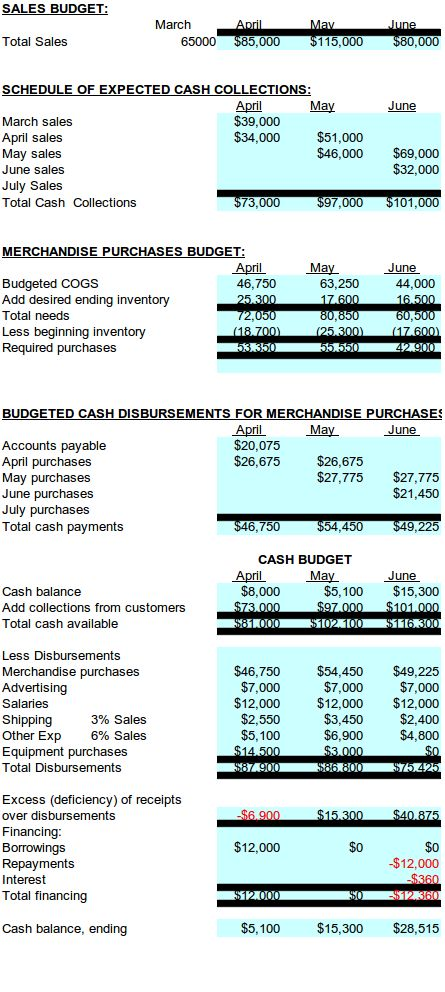 Solved Sales budget: Schedule of expected cash collections: | Chegg.com