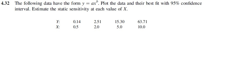 The following data have the form y = ax^b. Plot the | Chegg.com