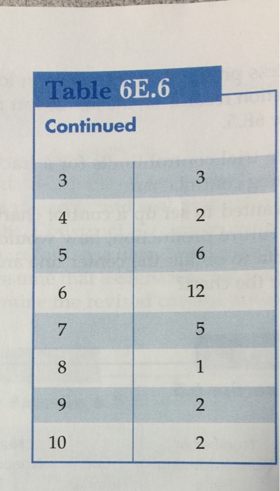 Solved 6.6 Based on the data in Table 6E.6 if an np chart is | Chegg.com