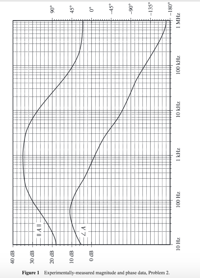 Solved Experimentally-measured magnitude and phase data for | Chegg.com Solved Experimentally-measured magnitude and phase data for | Chegg.com