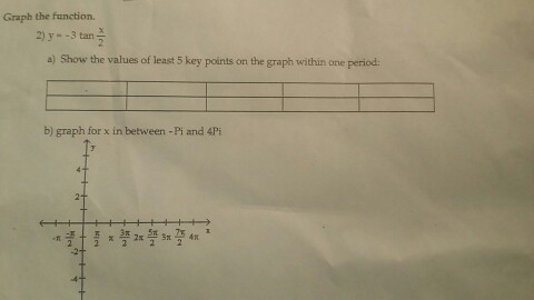 Solved Graph the function. y = -3 tan x/2 a) Show the | Chegg.com