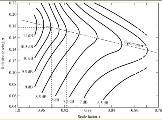 This graph shows the contours of scale factor (tau) | Chegg.com