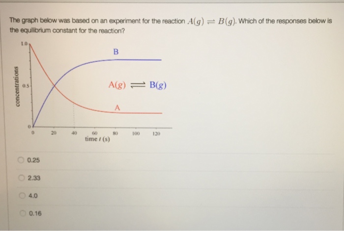 Solved The graph below was based on an experiment for the | Chegg.com