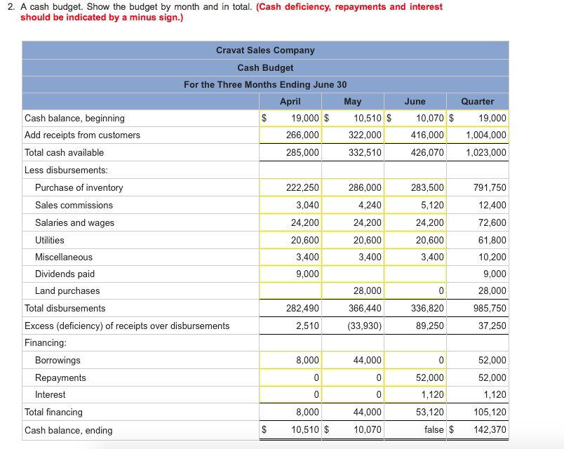 Solved Case 9-29 Master Budget with Supporting Schedules | Chegg.com