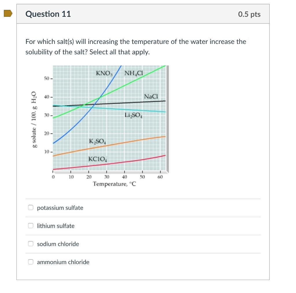 Solved Question 11 0.5 pts For which salt(s) will increasing | Chegg.com