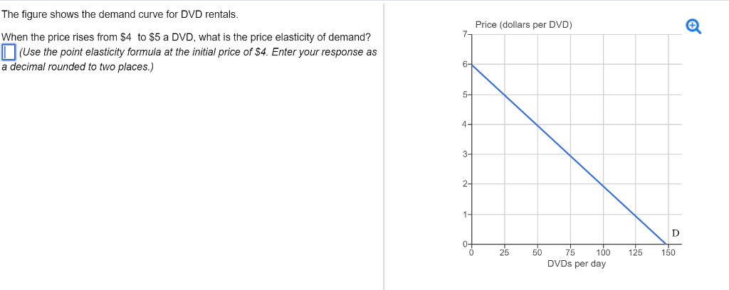 Solved The figure shows the demand curve for DVD rentals. | Chegg.com