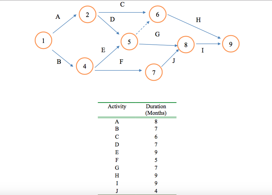 Solved How Can I Solve This Network Diagram Problem Please Chegg Solved How Can I Solve This Network Diagram Problem Please Chegg