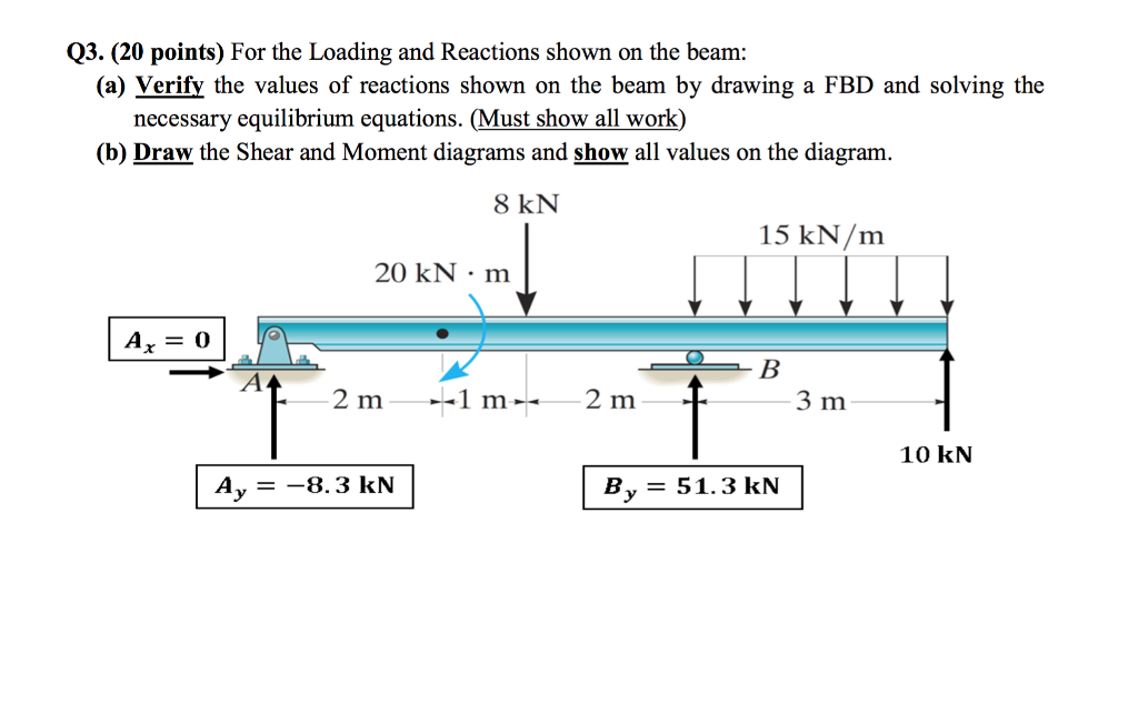 Solved Q1. (20 points) For the Loading and Reactions shown | Chegg.com