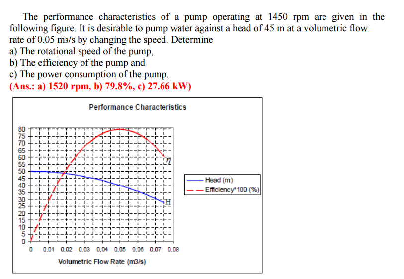 Solved The performance characteristics of a pump operating | Chegg.com