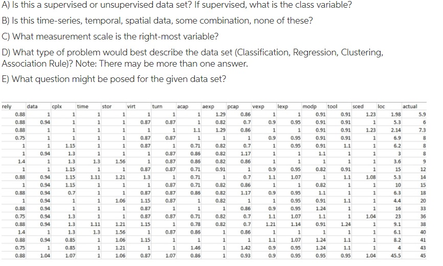 A) Is this a supervised or unsupervised data set? If | Chegg.com
