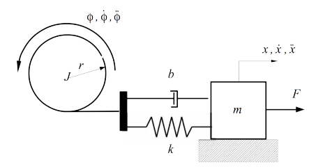 Solved For the combined rotational and linear spring mass | Chegg.com